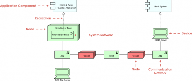 ArchiMate Example: Implementation and Deployment - Visual Paradigm ...