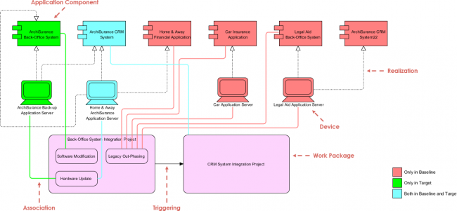 ArchiMate Example: Implementation and Migration - Visual Paradigm ...