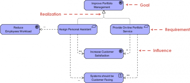 ArchiMate - Influence - Visual Paradigm Community Circle