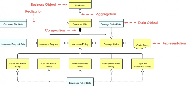 ArchiMate Example: Information Structure - Visual Paradigm Community Circle