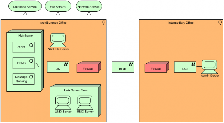 ArchiMate Example: Infrastructure - Visual Paradigm Community Circle