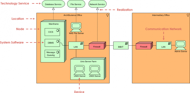 ArchiMate Example: Infrastructure - Visual Paradigm Community Circle