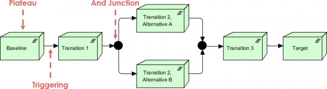 ArchiMate Example: Plateau - Visual Paradigm Community Circle