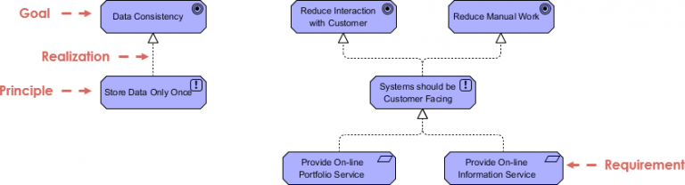 ArchiMate Example: Principle 2 - Visual Paradigm Community Circle