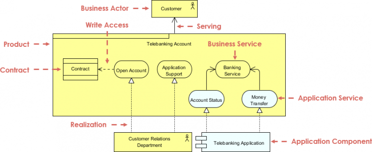 ArchiMate Example: Product - Visual Paradigm Community Circle