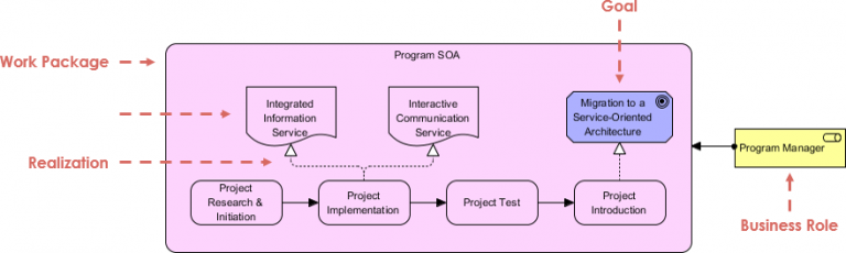 ArchiMate Example: Project - Visual Paradigm Community Circle