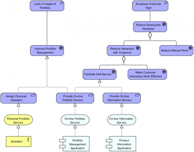 ArchiMate Example: Requirement Modeling - Visual Paradigm Community Circle