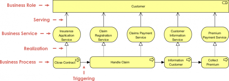 ArchiMate Example: Service Realization - Visual Paradigm Community Circle