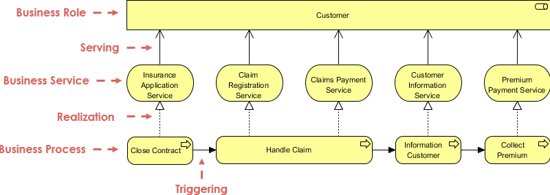 ArchiMate Example: Service Realization - Visual Paradigm Community Circle