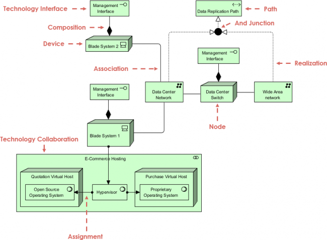 ArchiMate Example: Technology Active Structure Elements - Visual ...