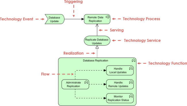 ArchiMate Example: Technology Behavior Elements - Visual Paradigm ...
