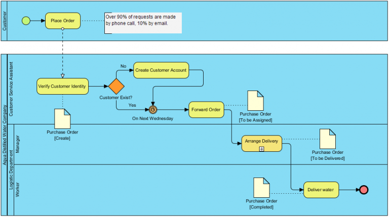 Business Process Diagram Example: Aqua Distilled Water Company