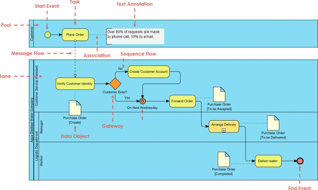 Business Process Diagram Example: Aqua Distilled Water Company