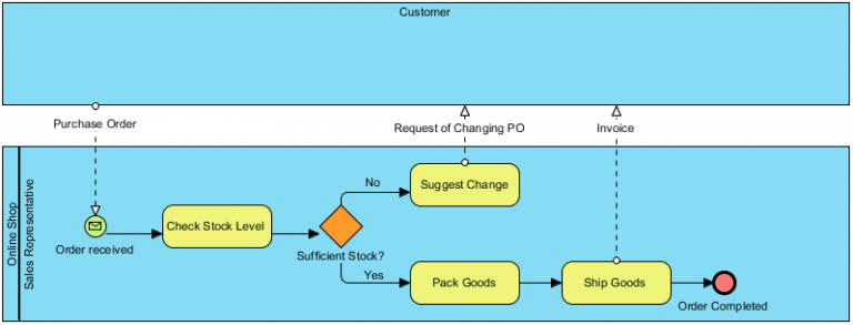 Business Process Diagram Example: Purchase Order Process