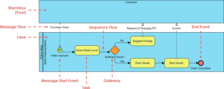 Business Process Diagram Example: Purchase Order Process