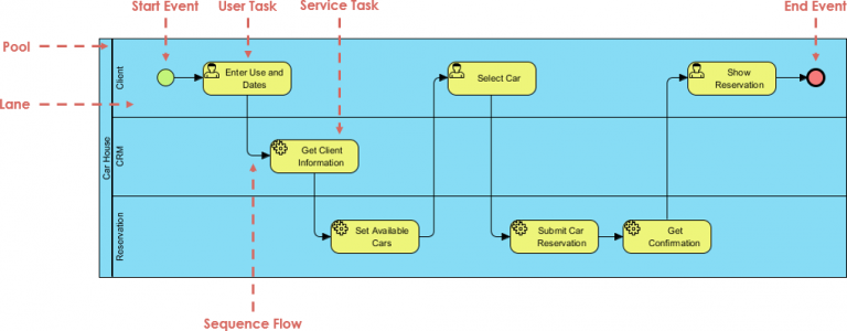 Business Process Diagram Example: Car Rental Process