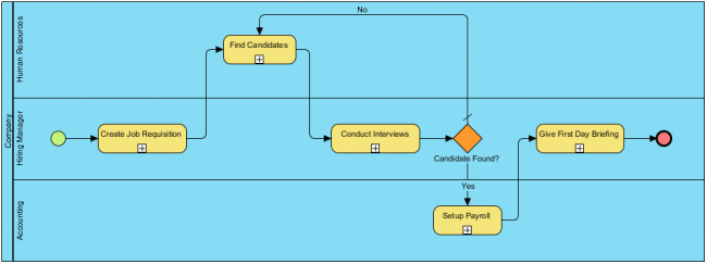 Business Process Diagram Example: Hiring Process
