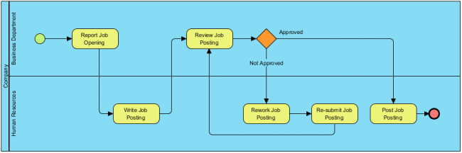 Business Process Diagram Example: Job Posting