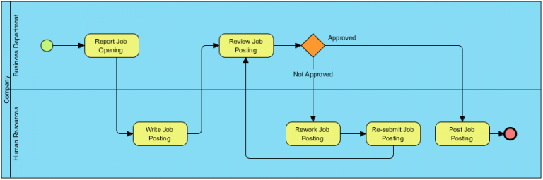 Business Process Diagram Example: Job Posting
