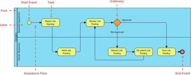 Business Process Diagram Example: Job Posting
