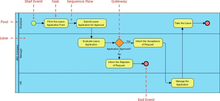 Business Process Diagram Example: Leave Application Process