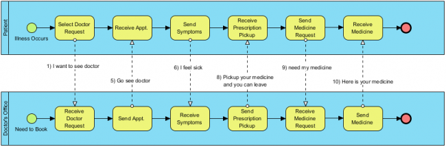 Business Process Diagram Example: Patient Business Process