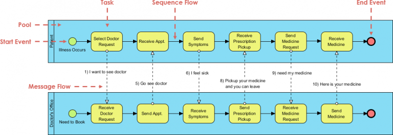 BPMN - Patient Business Process - Visual Paradigm Community Circle