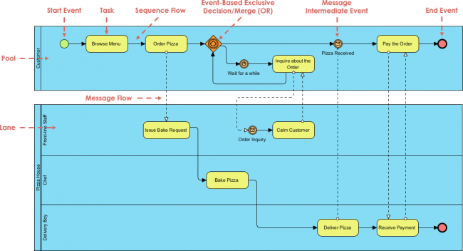 Business Process Diagram Example: Pizza Order Process
