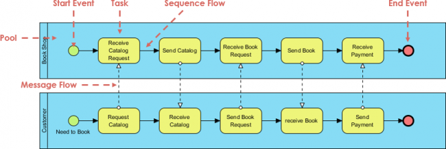 Business Process Diagram Example: Pools and Swimlanes