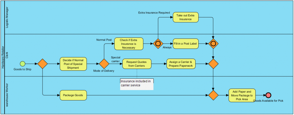 BPMN - Shipment Process of a Hardware Retailer - Visual Paradigm ...