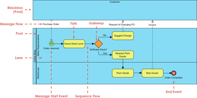 BPMN - To-be Process for Purchase Order Process based on As-is BPMN ...
