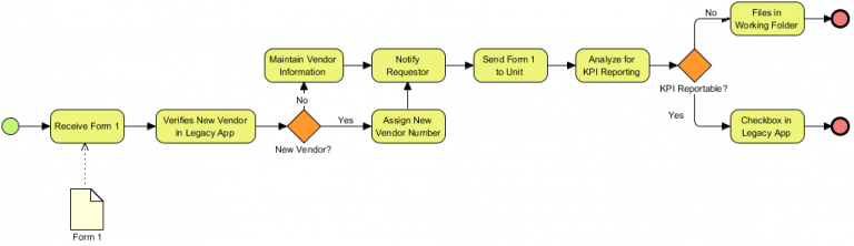Business Process Diagram Example: Vendor Management System