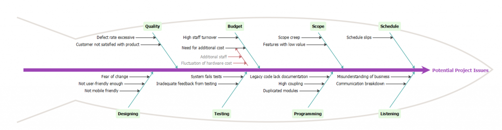 Cause and Effect Diagram - Eliminating Project Risks - Visual Paradigm ...