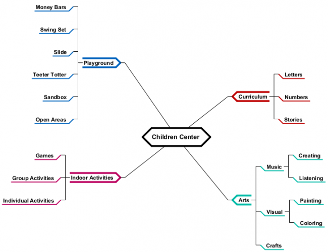 Mind Map Diagrams Example: Child Care Center - Visual Paradigm ...