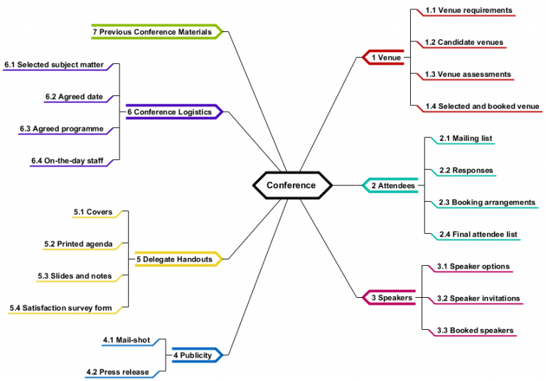 Mind Map Diagrams Example: Product Breakdown Structure - Visual ...