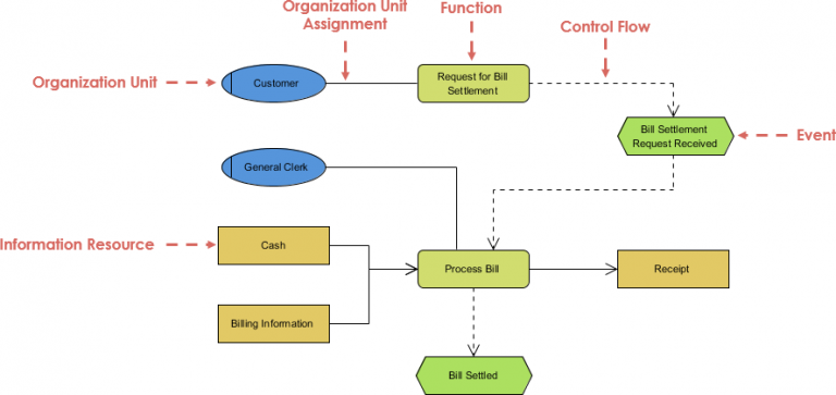 EPC Diagram Example: Billing Progress - Visual Paradigm Community Circle