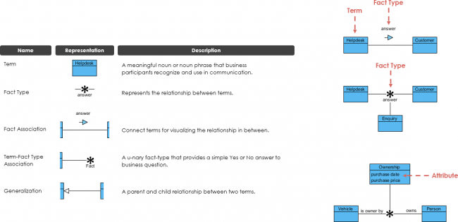 Fact Model Example: Fact Model - Use of Notations - Visual Paradigm ...