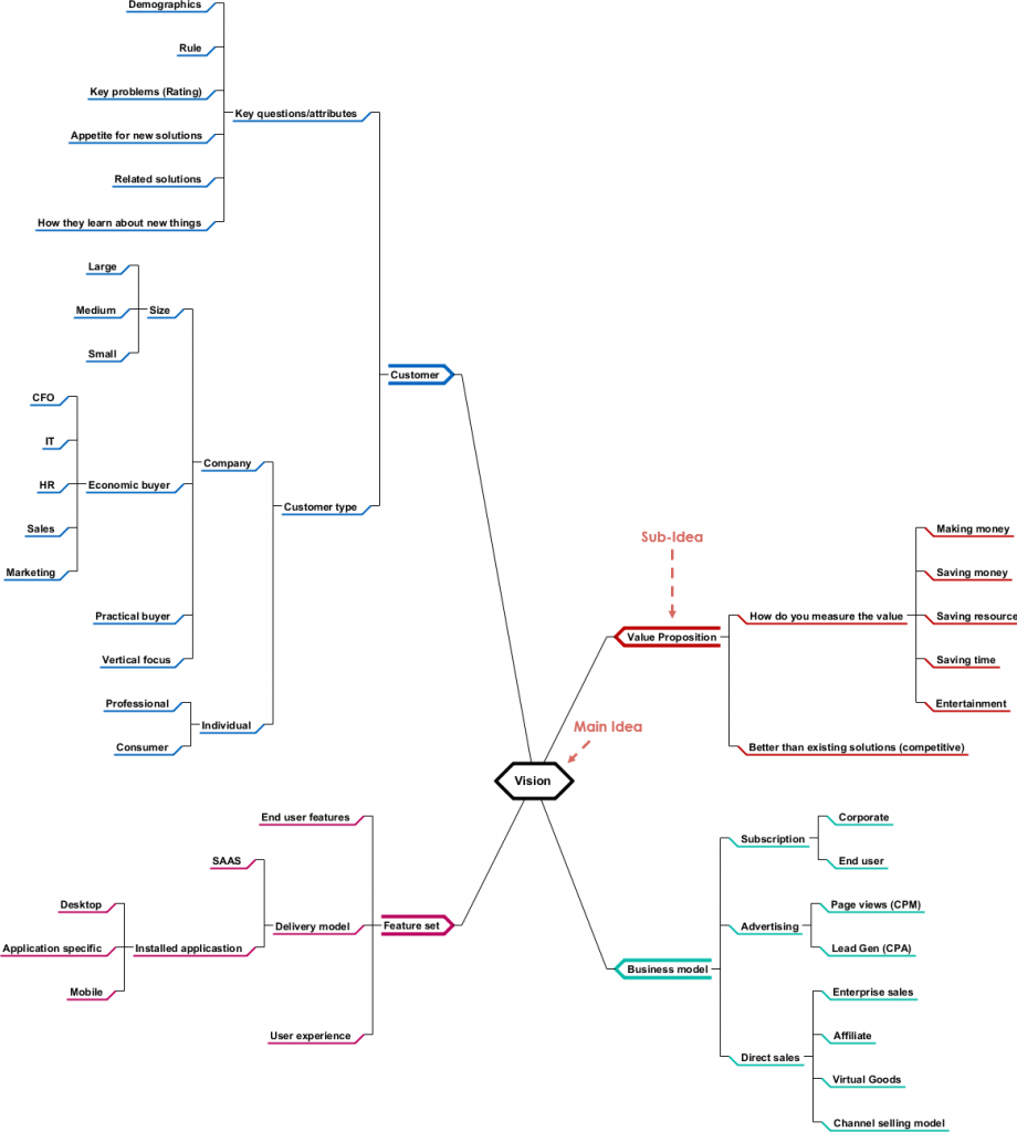 Mind Map Diagrams Example: Business Start-Up - Visual Paradigm ...