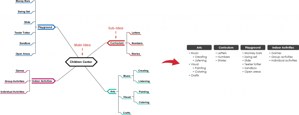 Mind Map Diagrams Example: Child Care Center - Visual Paradigm ...