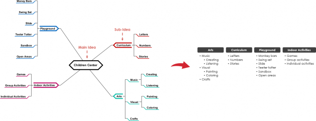 Mind Map Diagrams Example: Child Care Center - Visual Paradigm ...