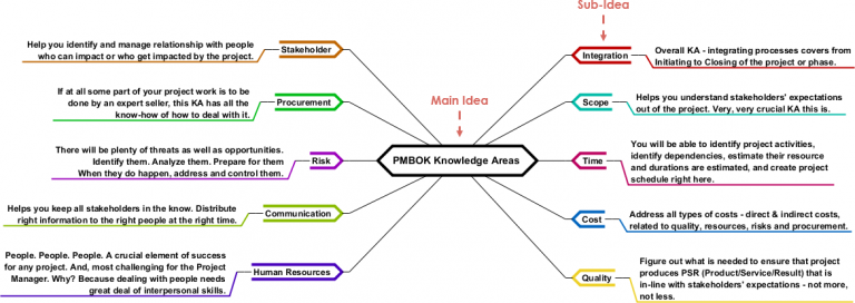 Mind Map Diagrams Example: PMBOK Knowledge Areas - Visual Paradigm ...