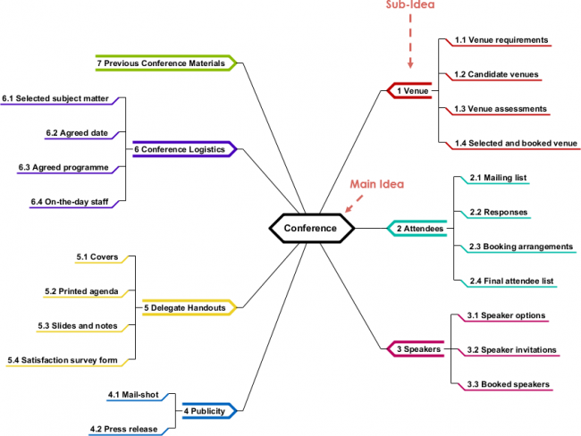 Mind Map Diagrams Example: Product Breakdown Structure - Visual ...