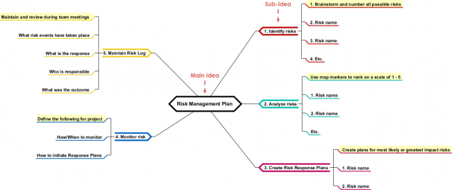 Mind Map Diagrams Example: Risk Management Plan - Visual Paradigm Community Circle