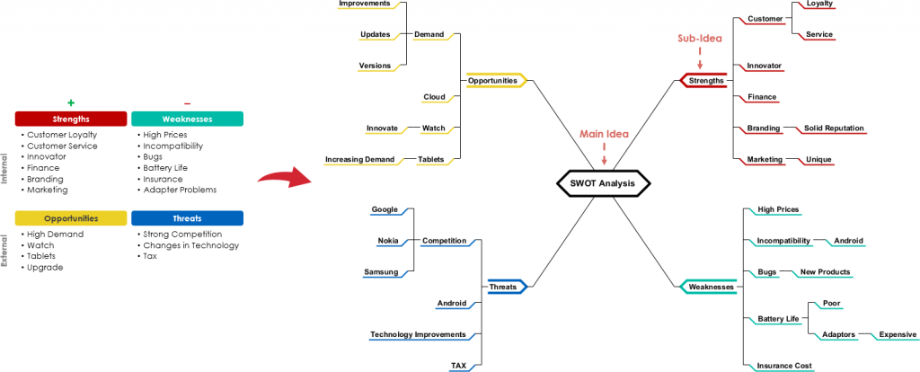 Mind Map Diagrams Example: SWOT Analysis 3 - Visual Paradigm Community ...