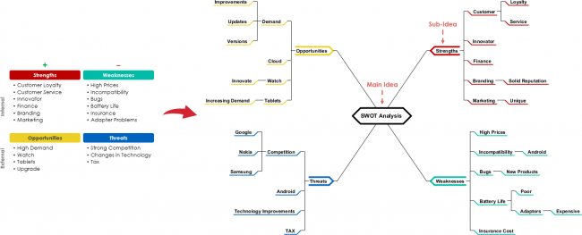 Mind Map Diagrams Example: SWOT Analysis 3 - Visual Paradigm Community ...