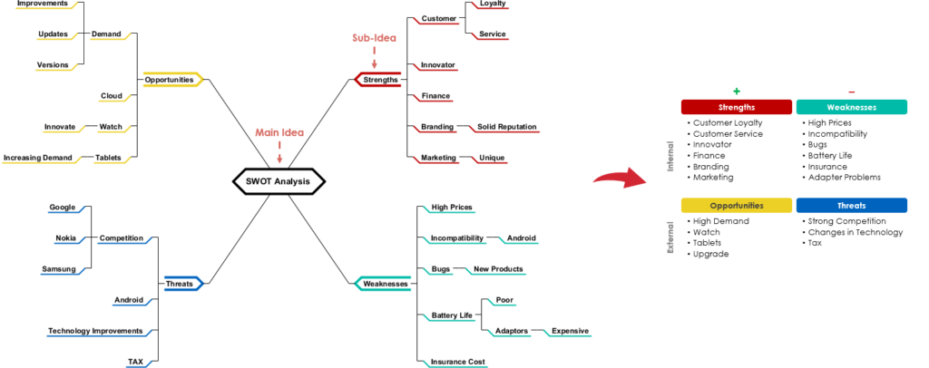 Mind Map Diagrams Example: SWOT Analysis 3 - Visual Paradigm Community ...