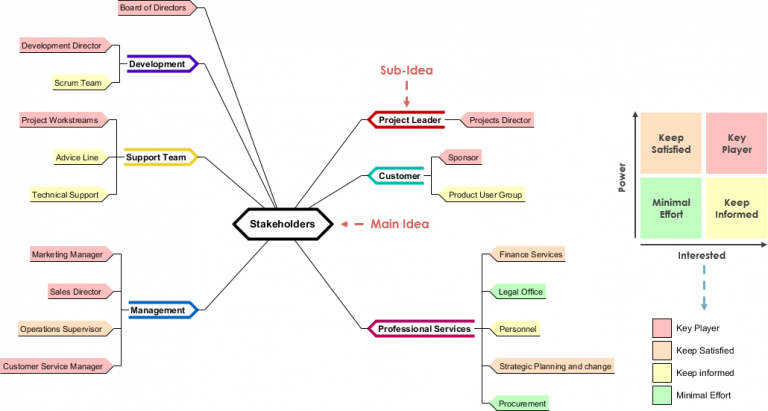 Mind Map Diagrams Example: Stakeholder Analysis - Visual Paradigm ...