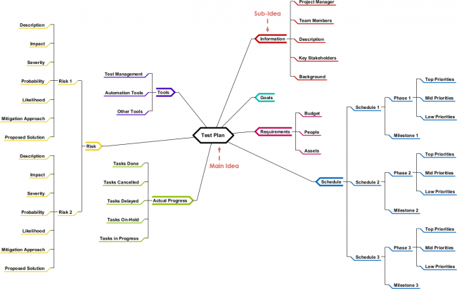 Mind Map Diagrams Example: Test Plan - Visual Paradigm Community Circle