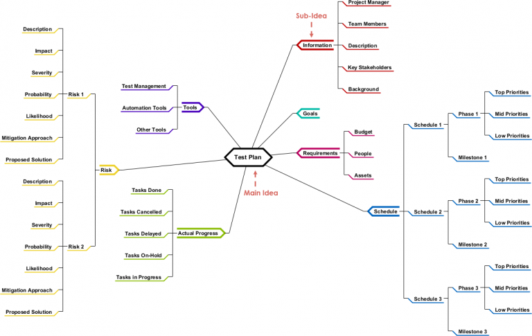 Mind Map Diagrams Example: Test Plan - Visual Paradigm Community Circle