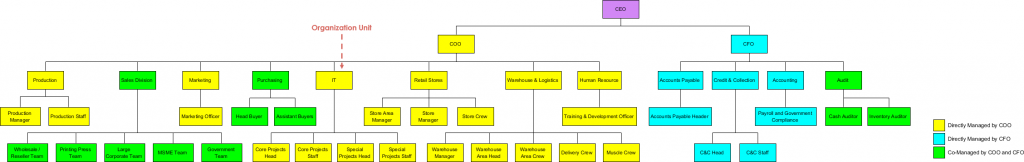 Organization Chart Example: Organization Chart with Color Legend ...